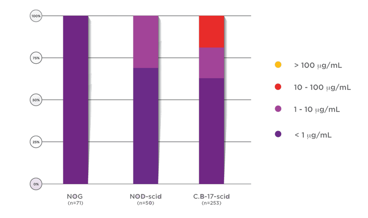 Scid mutants or Rag2 Knockouts - Which Immunodeficient Model is Best ...