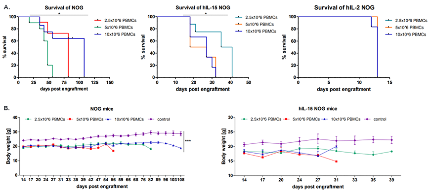 New PBMC-humanized Mice Support Efficient NK-cell Engraftment | Taconic ...